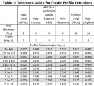 Plastic Extrusion Tolerance | Jifram Extrusions Inc.